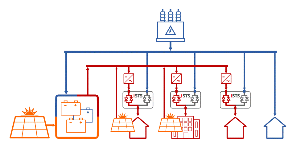 iSTS and Micro Grid - Static Power